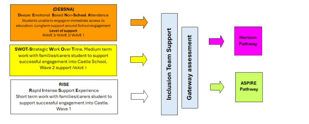 Gateway Process and Entry Points into Castle School – Castle School